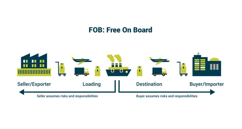 FOB Là Gì? Giá FOB Là Gì? Sự Khác Nhau Giữa FOB Và CIF